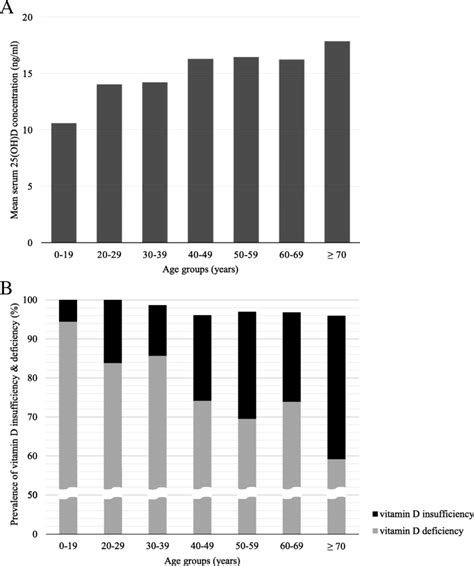 A Distribution Of Mean Serum 25 Hydroxyvitamin D 25ohd