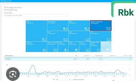 Ramya Bai K On Linkedin Cassandra Db Monitoring In Dynatrace This Is