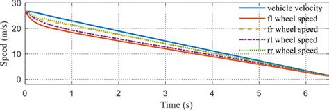 Wheel Speed Of Coordinated Control In The First Simulation Download Scientific Diagram