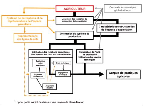 Schématisation De La Gestion Spatiale De Lexploitation Agricole 1