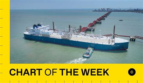 Chart The Us Is Officially The Worlds Biggest Lng Canary Media