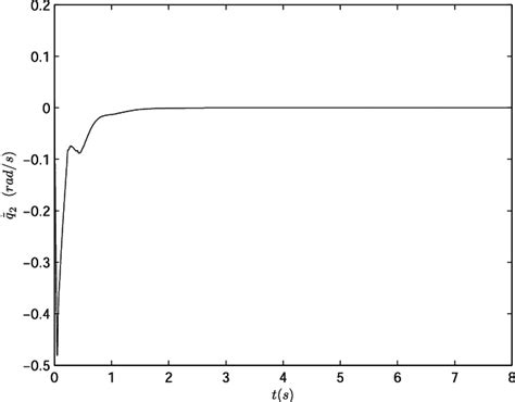 Velocity Error Of Joint 2 Download Scientific Diagram