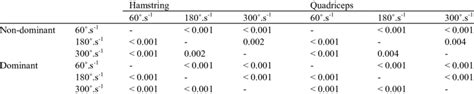 Comparison Of Isokinetic Strength For The Same Side At Different