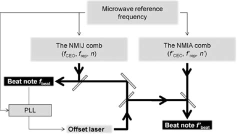 Figure 2 From Frequency Measurement Capability Of A Fiber Based Frequency Comb At 633 Nm