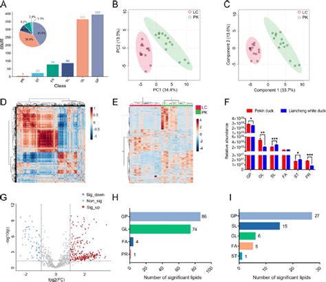 Lipidomic Analysis Revealed That The Lipid Profiles Greatly Differed