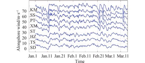 Time Series Of Coastal Average Alongshore Winds At Eight Tidal Gauge Download Scientific