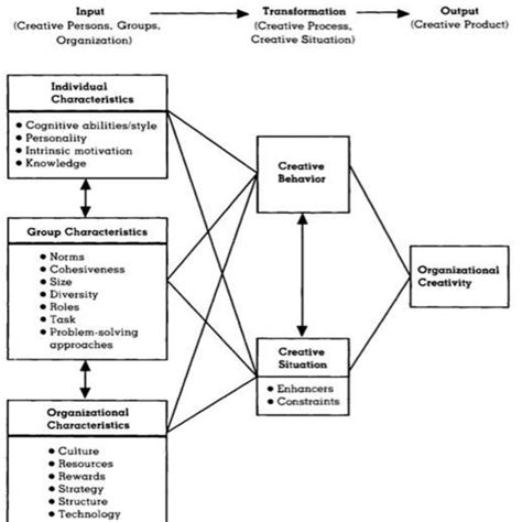 Interactionist Model Of Organizational Creativity From