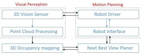 System Framework Ros Functional Modules And Communication Interfaces