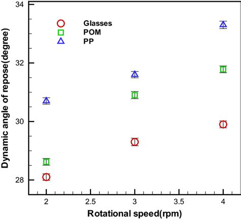 Dynamic Angle Of Repose Of Mono Sized Particles Plotted As A Function Download Scientific