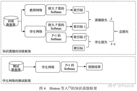 [cv knowledge distillation 2022]知识蒸馏综述（二） 知识传递的形式 知乎