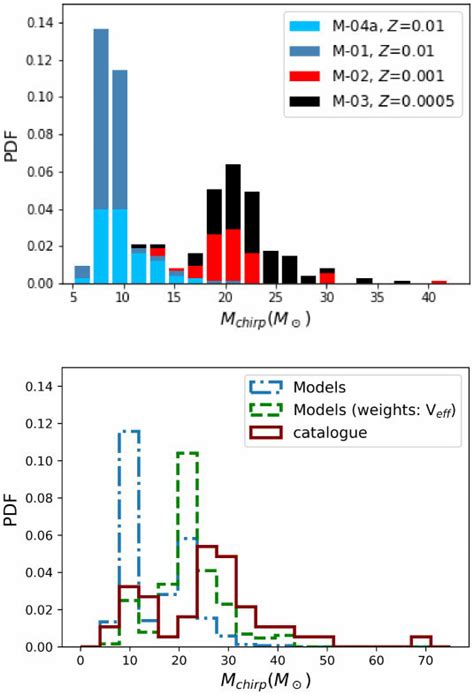 Chirp Mass Distributions Comparing Our Four Low And High Metallicity