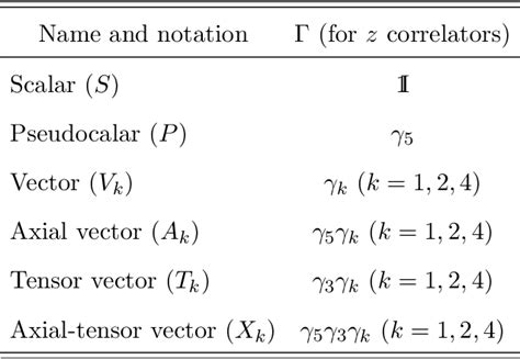Table Ii From Symmetries Of Spatial Correlators Of Light And Heavy Mesons In High Temperature