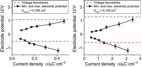 Minimal And Maximal Electrode Potentials Measured As Voltage Response