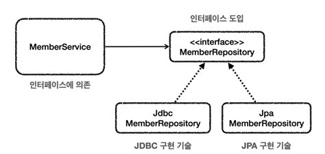 [강의메모] 스프링 db 1편 데이터 접근 핵심 원리 ch6 스프링과 문제 해결 예외 처리 반복
