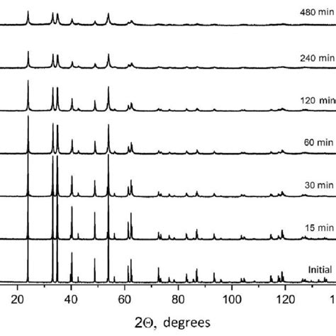 X Ray Diffraction Patterns Of The Initial Microcrystalline And Milled