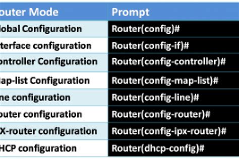 Cisco Command Modes Mobile Infoworld