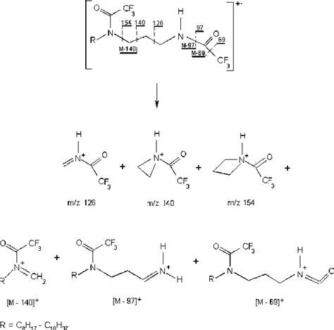 Proposed Ei Ms Fragmentation Pattern For Di Trifluoroacetylated