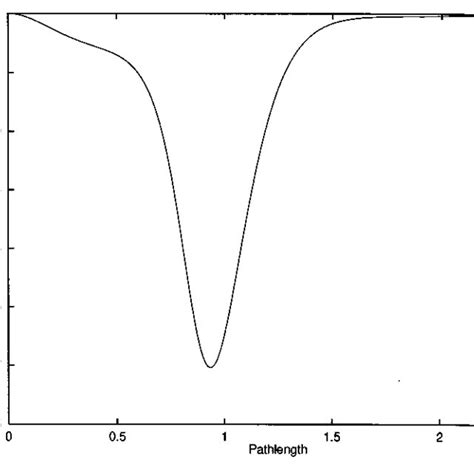 Overlap Between The Ge Tangent And The Hessian Ts Eigenvector Along The