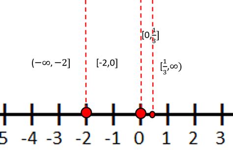 Graph Each Polynomial Function Factor First If The Expressi Quizlet
