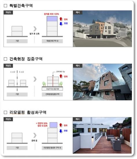 노후 저층 주거지 개별 정비서울시 휴먼타운 20 추진