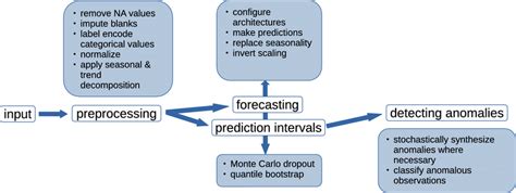 Flowchart Diagram Depicting Our Deep Learning Model Architectures
