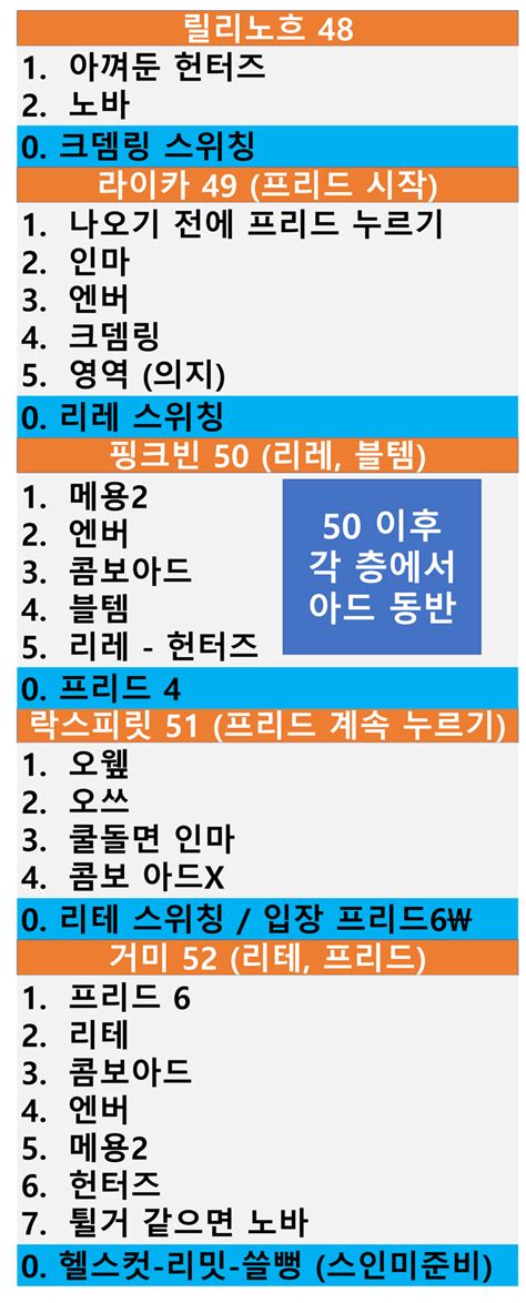 메이플스토리 인벤 무릉 60층 빌드 컨닝페이퍼 형태로 공유합니다 메이플스토리 인벤 전사 직업게시판
