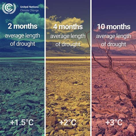 United Nations On Linkedin Actnow Climateaction 60 Comments