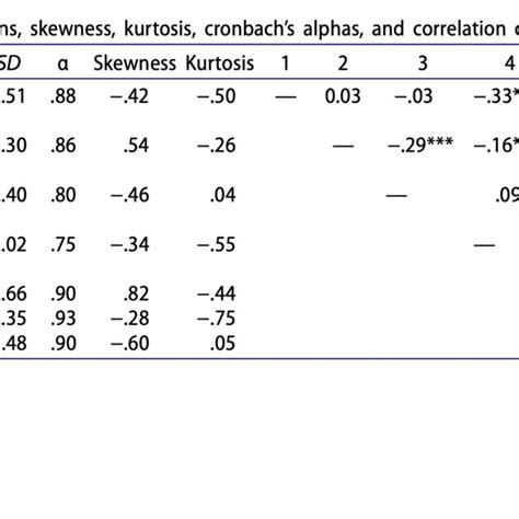 Means Standard Deviations Skewness Kurtosis Cronbachs Alphas And Download Table