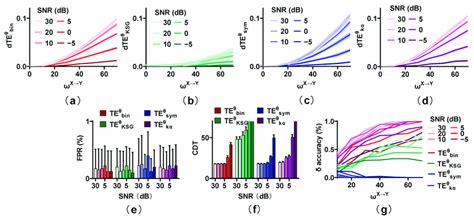 Robustness Of The Te θ Methods On Noise A D Noise Reduces The Dte θ