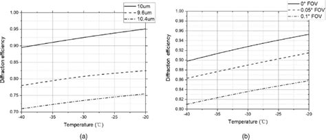 Diffraction Efficiency Analysis Results A Temperature Variation
