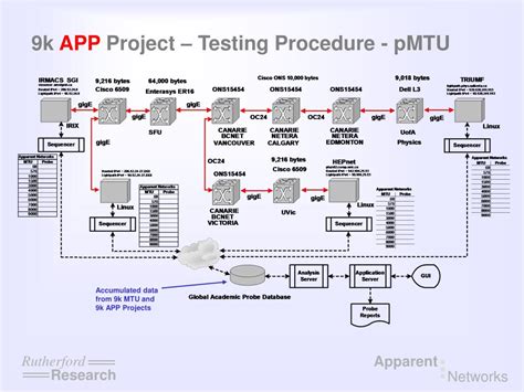 Ppt Network Power Users The Case For Jumbo Packets With Westgrid Examples Powerpoint