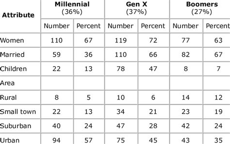 Descriptive Statistics By Age Groups Download Scientific Diagram