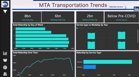 Mta Transportation Trends Power Bi Dashboard Eloquens Mta Transportation Trends Power Bi Dashboard Eloquens