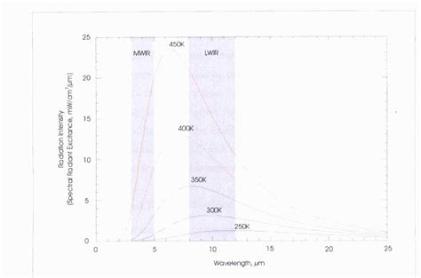 Figure 11 From Performance Evaluation Of An Uncooled Infrared Array