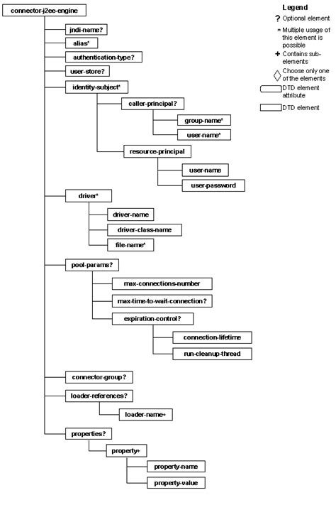 connector j2ee engine dtd sap bibliothek using java