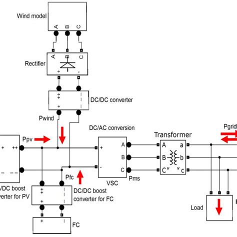 Overall Arrangement Of Grid Integrated Hybrid Power Generation