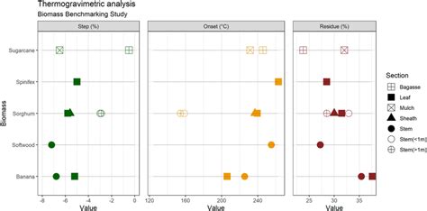 Thermal Stability Data For The Biomass Benchmarking Study As Measured