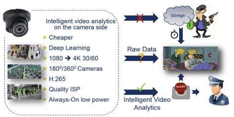 Embedded Intelligent Vision Is Not Just A Nice To Have Its A