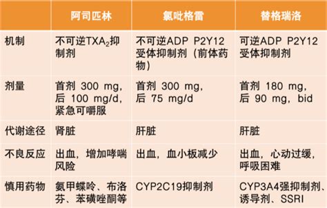 常用 6 种抗血小板药物机制、临床应用及注意事项｜一文梳理 丁香园