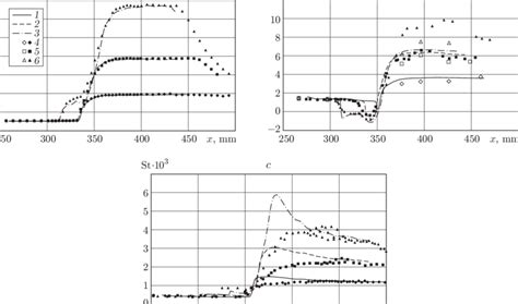 Distributions Of Pressure A Skin Friction B And Stanton Number