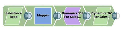 Migrate From Salesforce To Microsoft Dynamics For Sales Using SnapLogic SnapLogic