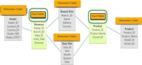 Jenis Jenis Skema Pada Data Warehouse Himpunan Mahasiswa Sistem Informasi