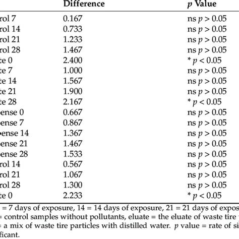 Results Of The Statistical Analysis One Way Analysis Of Variance Download Scientific Diagram