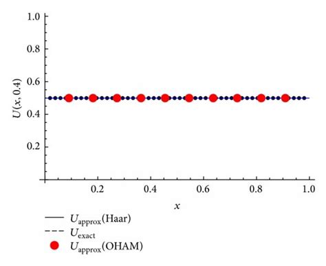 comparison of haar wavelet solutions and oham solutions with the exact