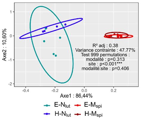 Db RDA Distance Based Redundance Analysis Du Phytoplancton Projettant