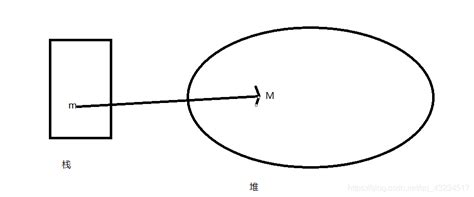 java中的引用类型——强软弱虚 当没有引用指向 csdn博客