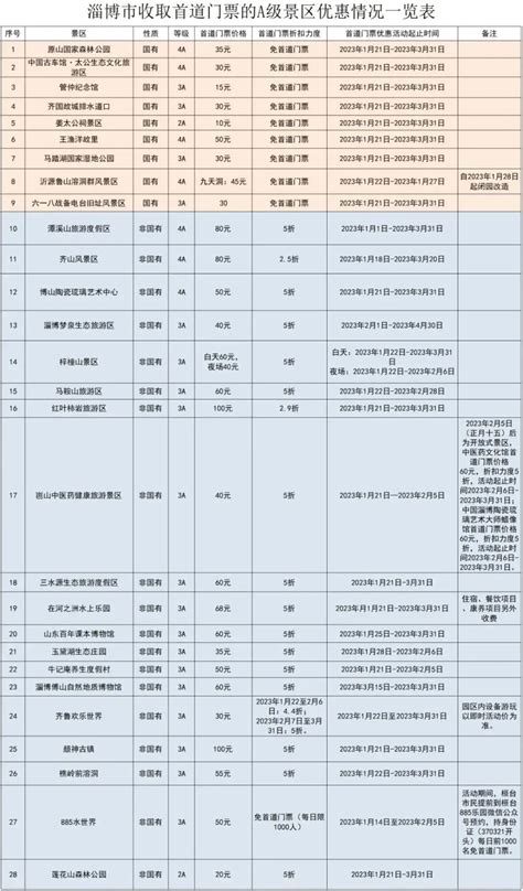 淄博人，这些景区免费！