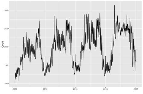 Time Series Predictions From Bsts Model In R Are Failing Completely