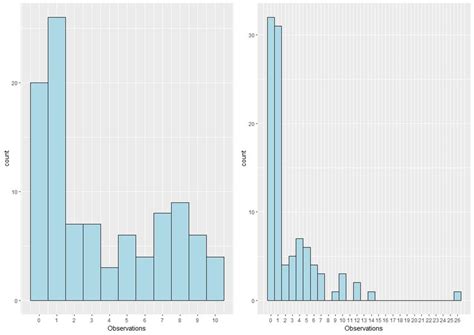 Inflated Data With Zeros And Ones Download Scientific Diagram