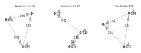 Directed Multigraph Of Transitioning From One State To Another